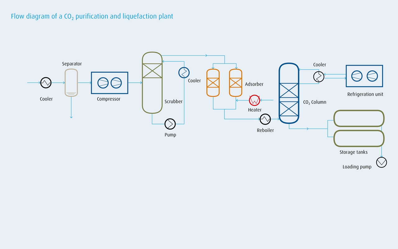 CO2 Purification and Liquefaction | A Linde Company