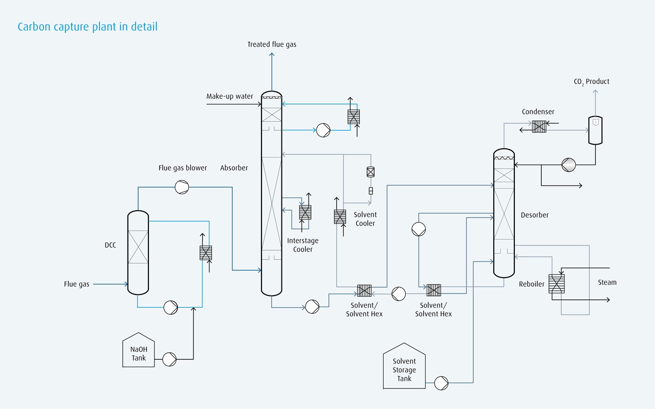 Post Combustion Capture (PCC) | A Linde Company