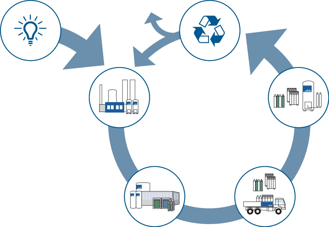 Product Stewardship | A Linde Company