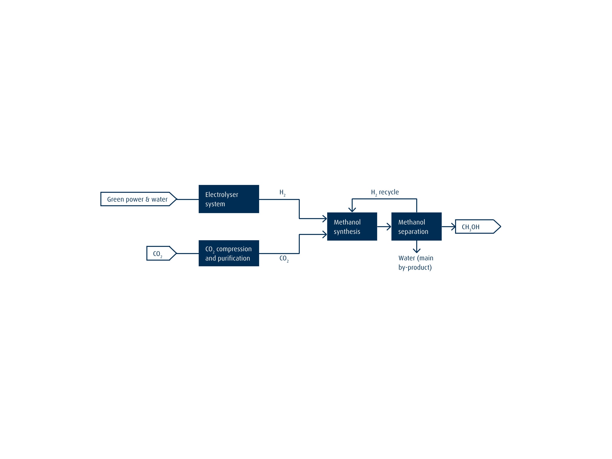 Ammonia & Methanol Plants | A Linde Company